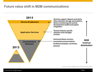 SAP Webinar – Monetizing M2M | PPT