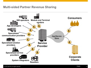 SAP Webinar – Monetizing M2M | PPT