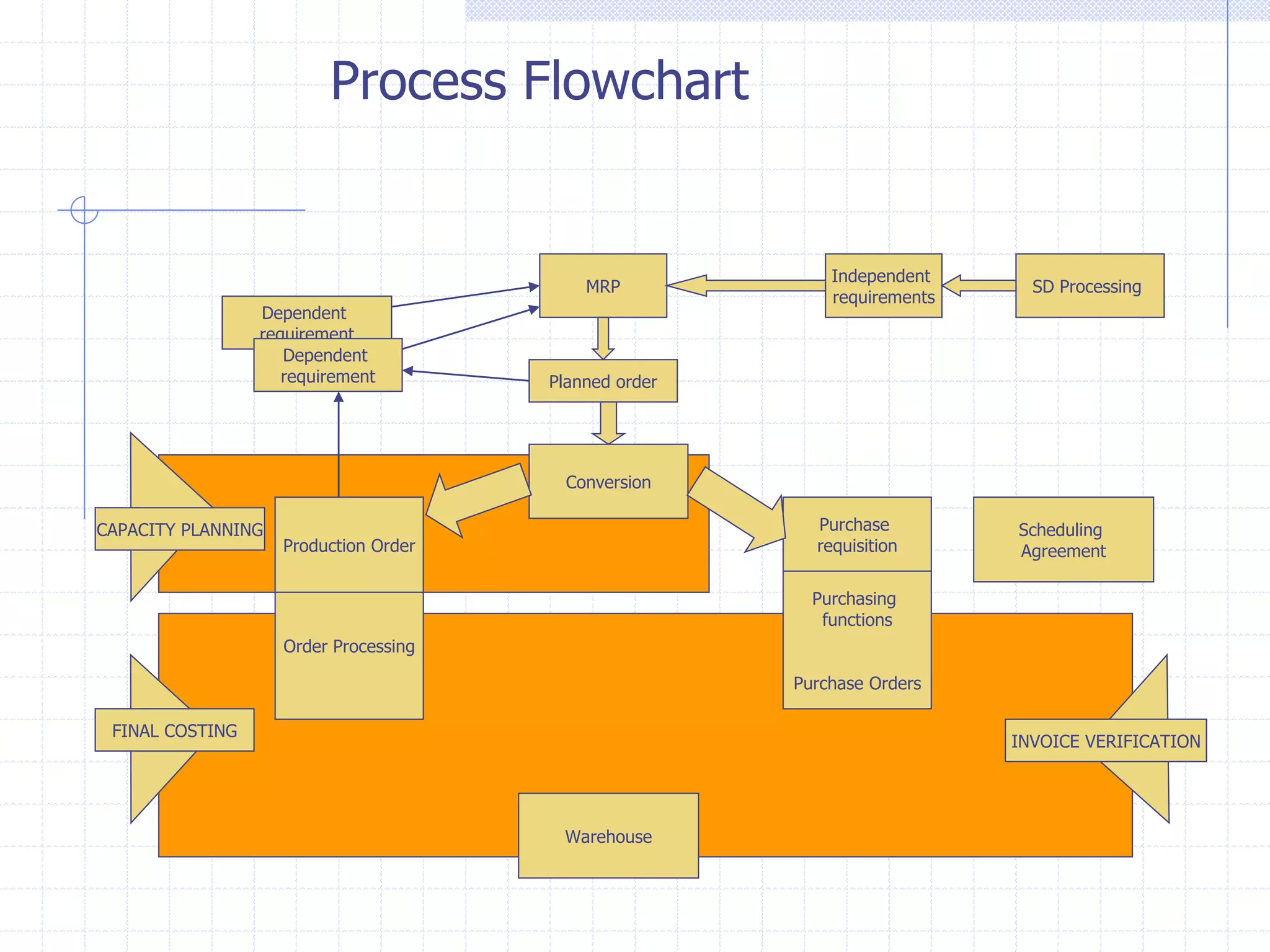 Sap MRP materials requirements planning | PDF