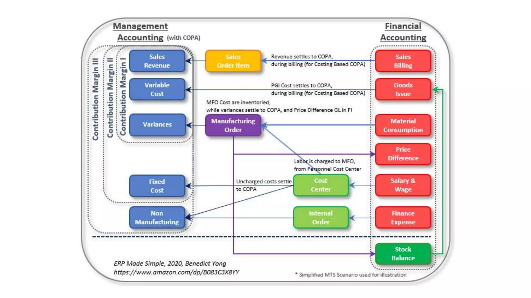 SAP MTS-To-COPA Flow Diagram | PPTX