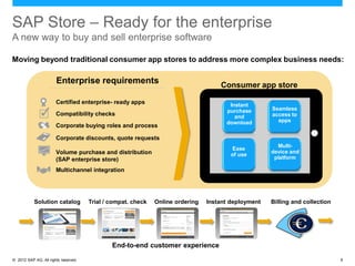 Replay “SAP Store myAccount – Overview“ | PDF