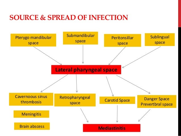 Deep space infections of Head and Neck