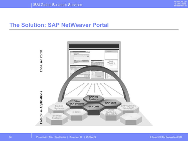 SAP NetWeaver Application Server (AS)、Exchange Infrastructure (XI)Business | PPT