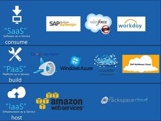SAP NetWeaver Cloud | PPT