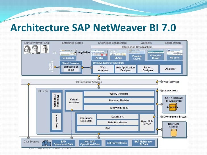 Sap Net Weaver Ourview
