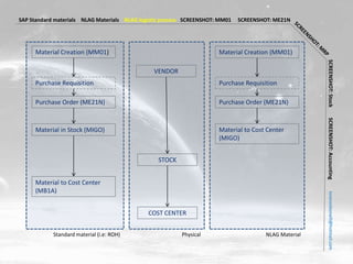 SAP – Non Stock Materials (NLAG) | PPTX