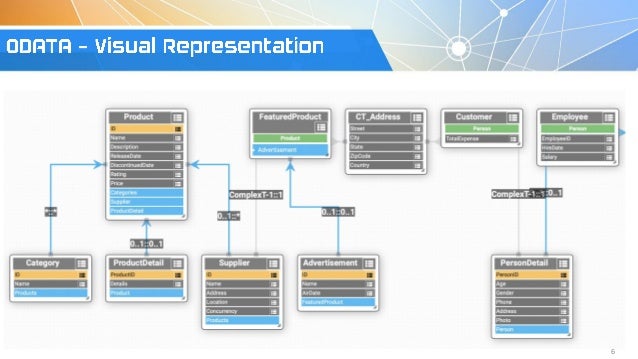 SAP ODATA Overview & Guidelines