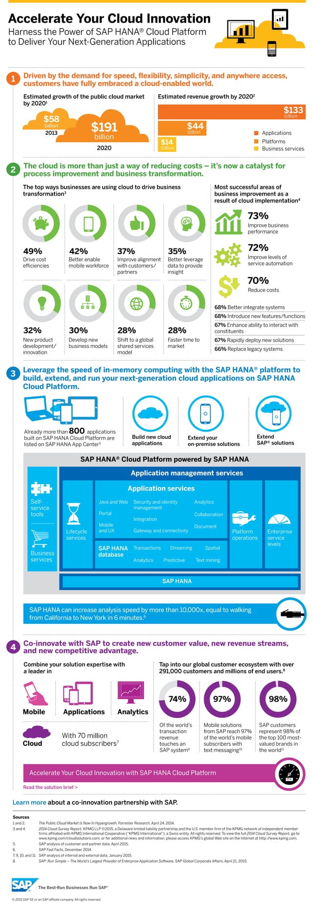 SAP Accelerate Your Cloud Innovation | PDF