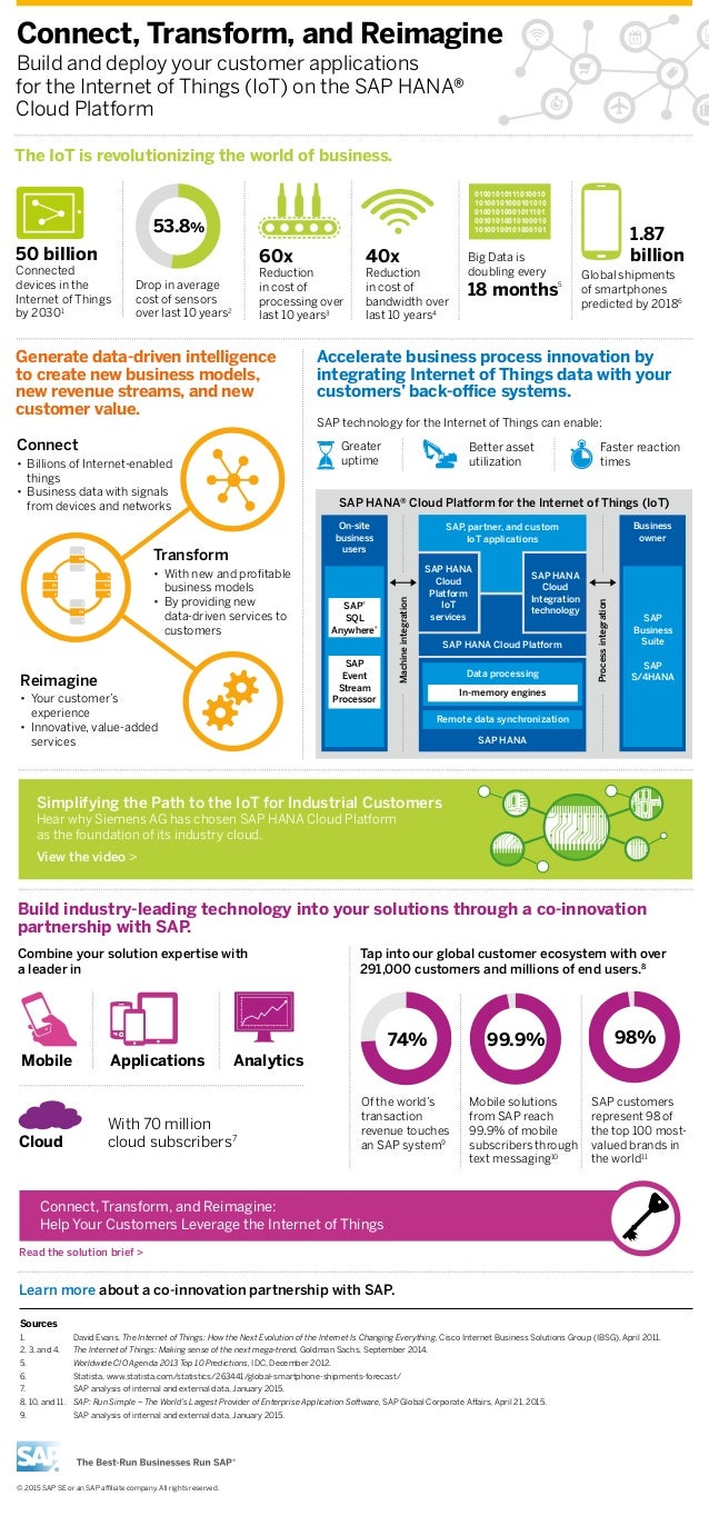 Infographic- Build your Customer Applications for the Internet of ...