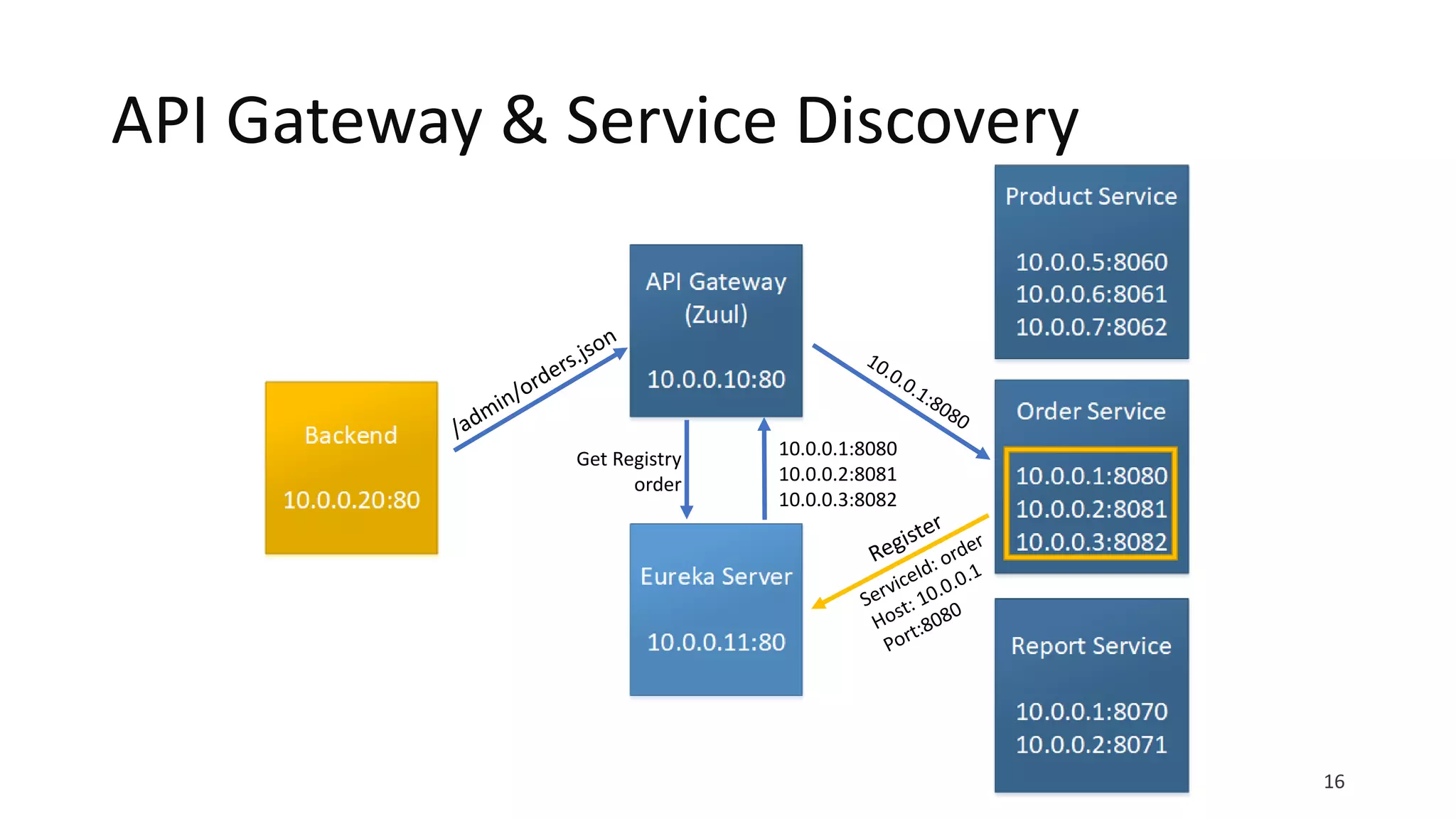 Sapo Microservices Architecture | PDF