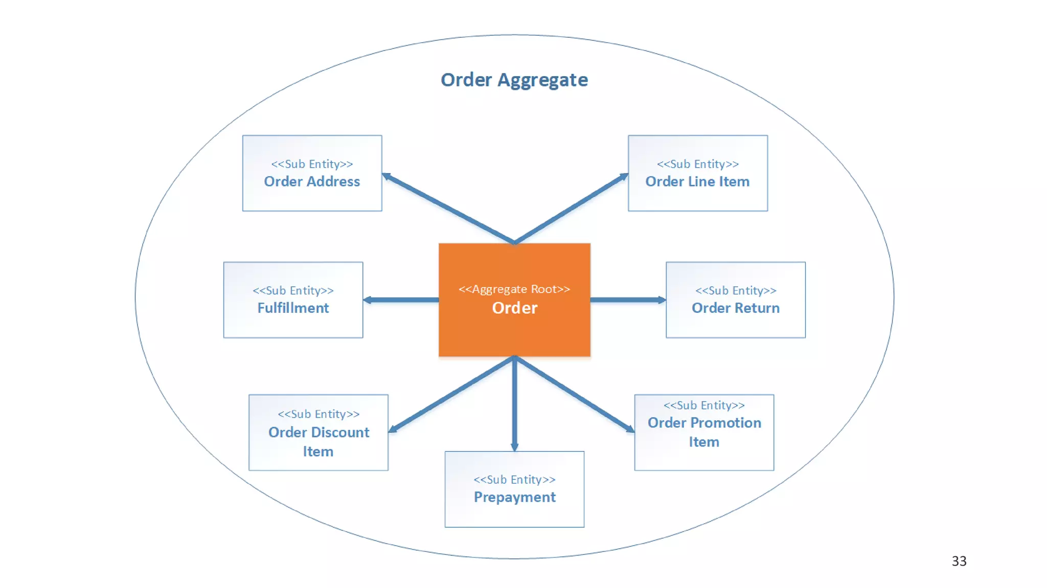 Sapo Microservices Architecture | PDF