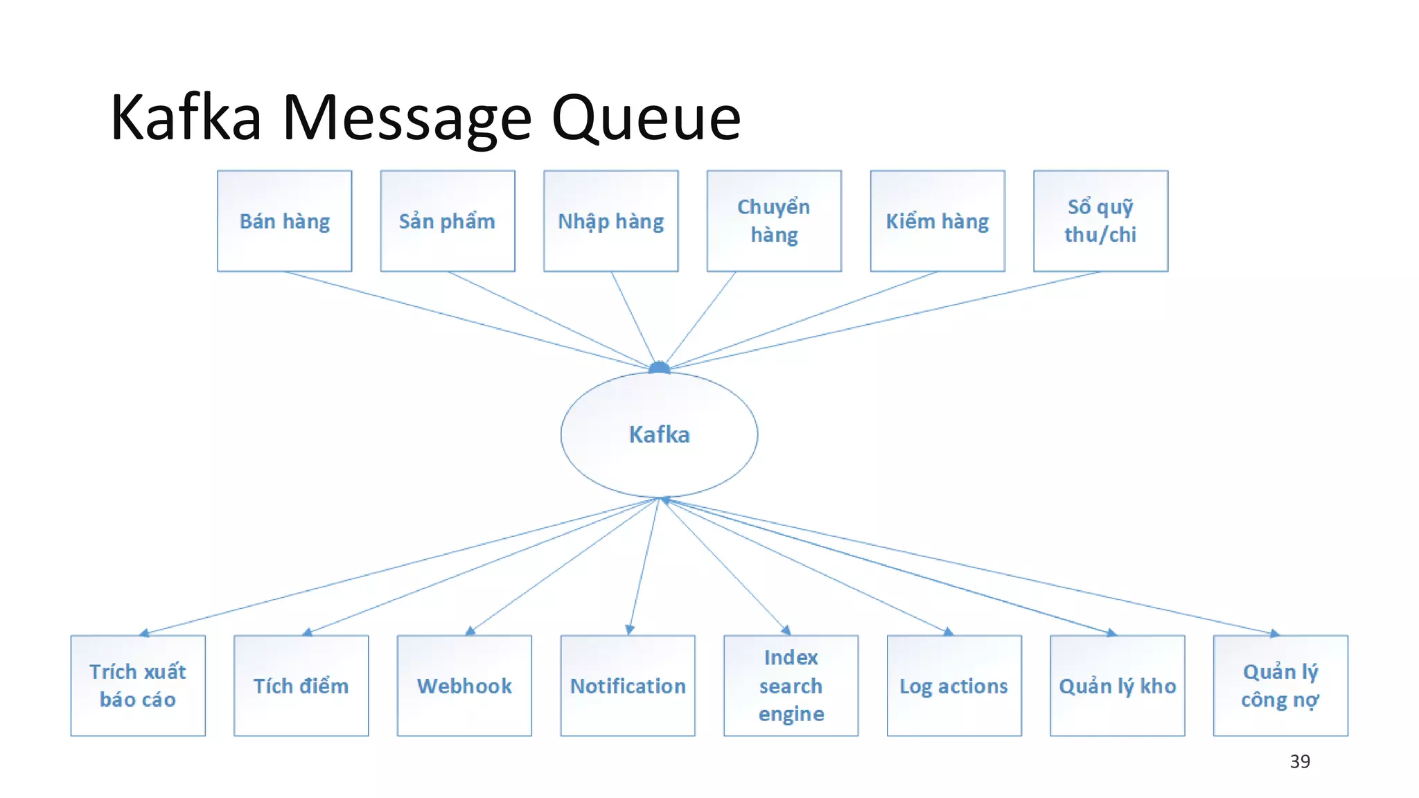 Sapo Microservices Architecture | PDF