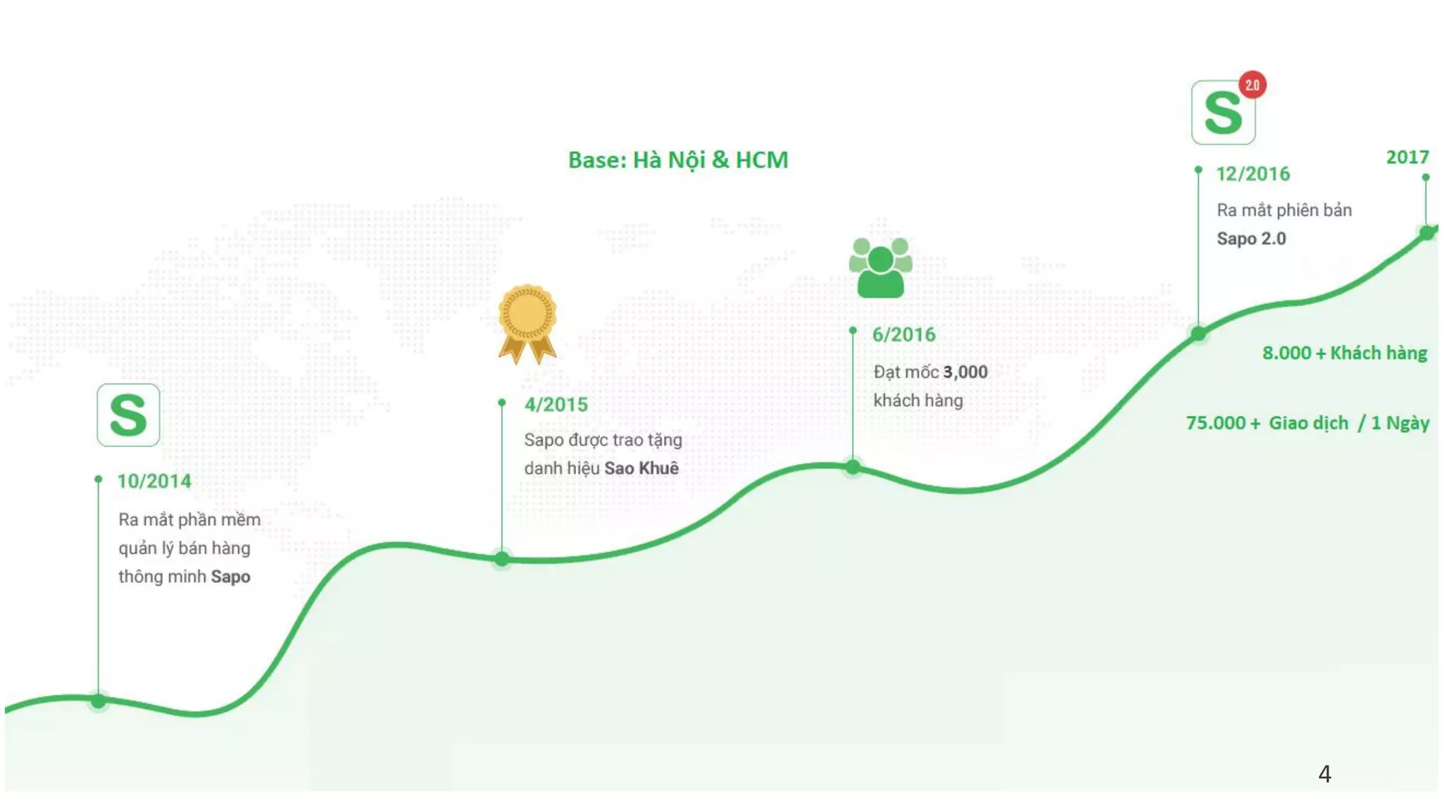 Sapo Microservices Architecture | PDF