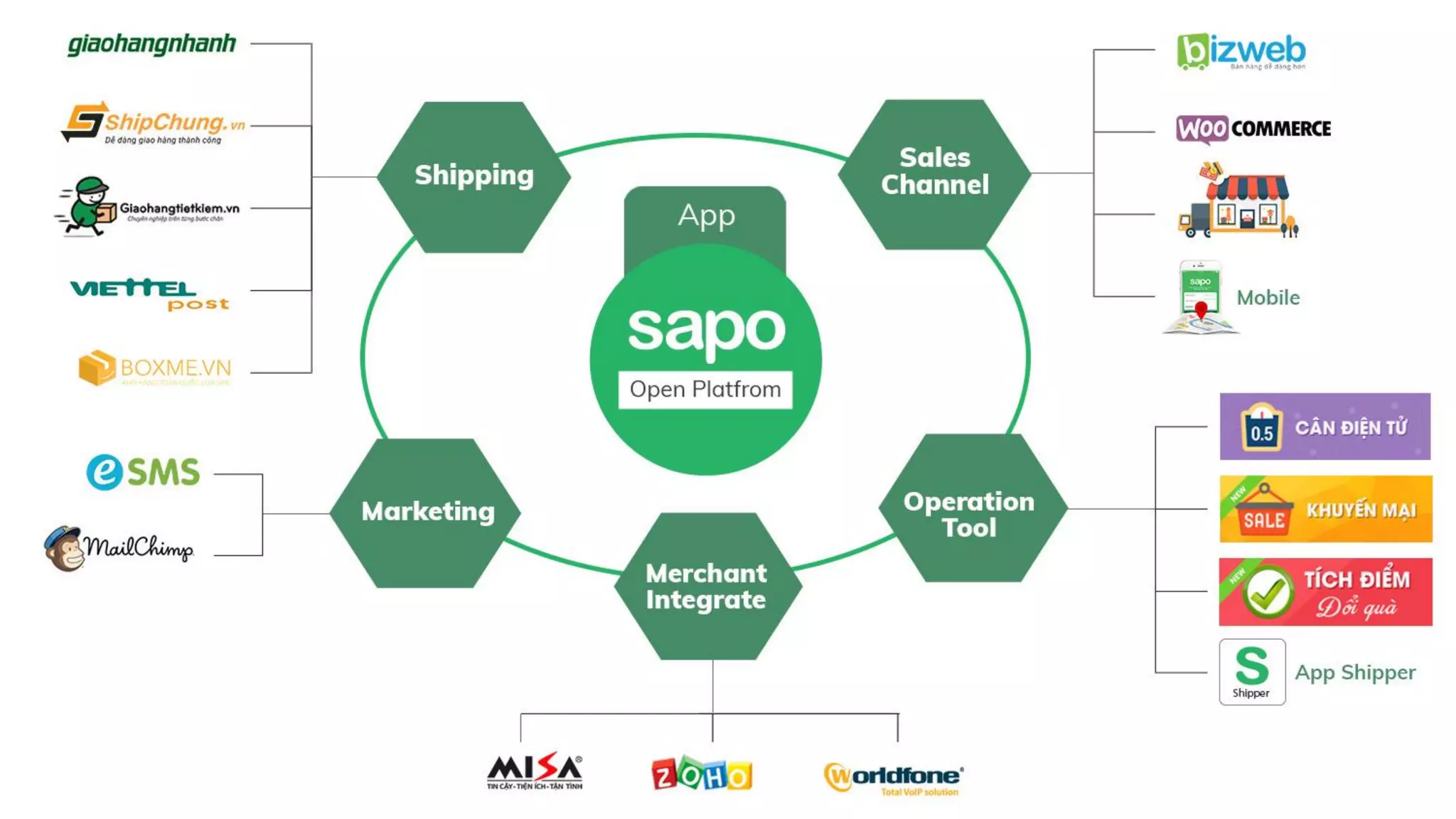 Sapo Microservices Architecture | PDF