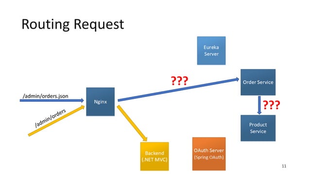 Sapo Microservices Architecture | PDF