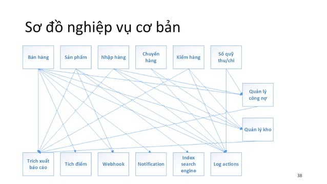 Sapo Microservices Architecture | PDF