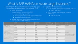 Sap on azure airlift architecture (2) | PPTX | Cloud Computing | Internet