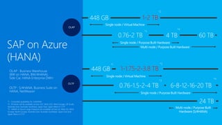 Sap on azure airlift architecture (2) | PPTX | Cloud Computing | Internet