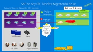 Sap on azure airlift architecture (2) | PPTX | Cloud Computing | Internet