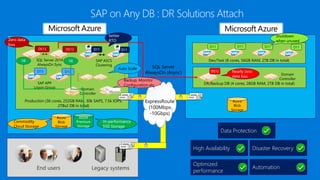 Sap on azure airlift architecture (2) | PPTX | Cloud Computing | Internet