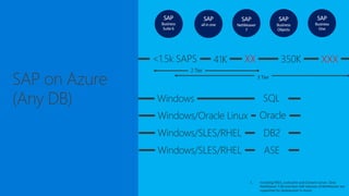 Sap on azure airlift architecture (2) | PPTX | Cloud Computing | Internet