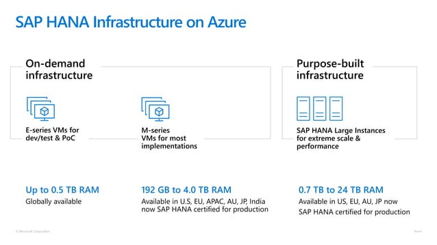 SAP on Azure Technical Pitch Deck | PPTX | Cloud Computing | Internet