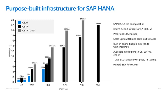 SAP on Azure Technical Pitch Deck | PPTX | Cloud Computing | Internet