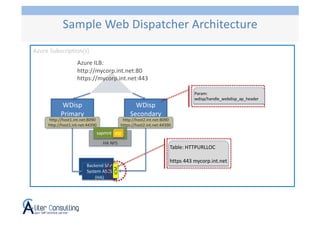 SAP on Azure Web Dispatcher High Availability | PDF