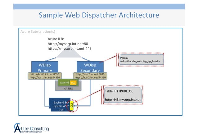 SAP on Azure Web Dispatcher High Availability | PDF | Cloud Computing ...