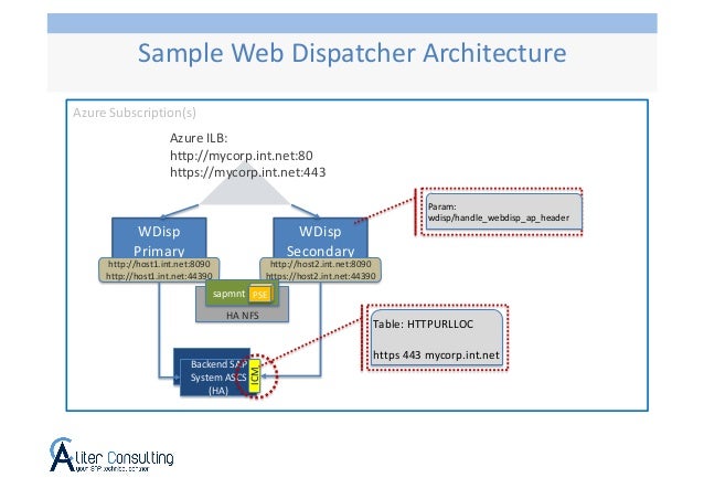 SAP on Azure Web Dispatcher High Availability