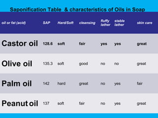 Saponification vbei | PPT