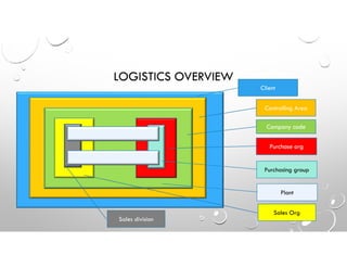 Sap organisation structure business view | PDF
