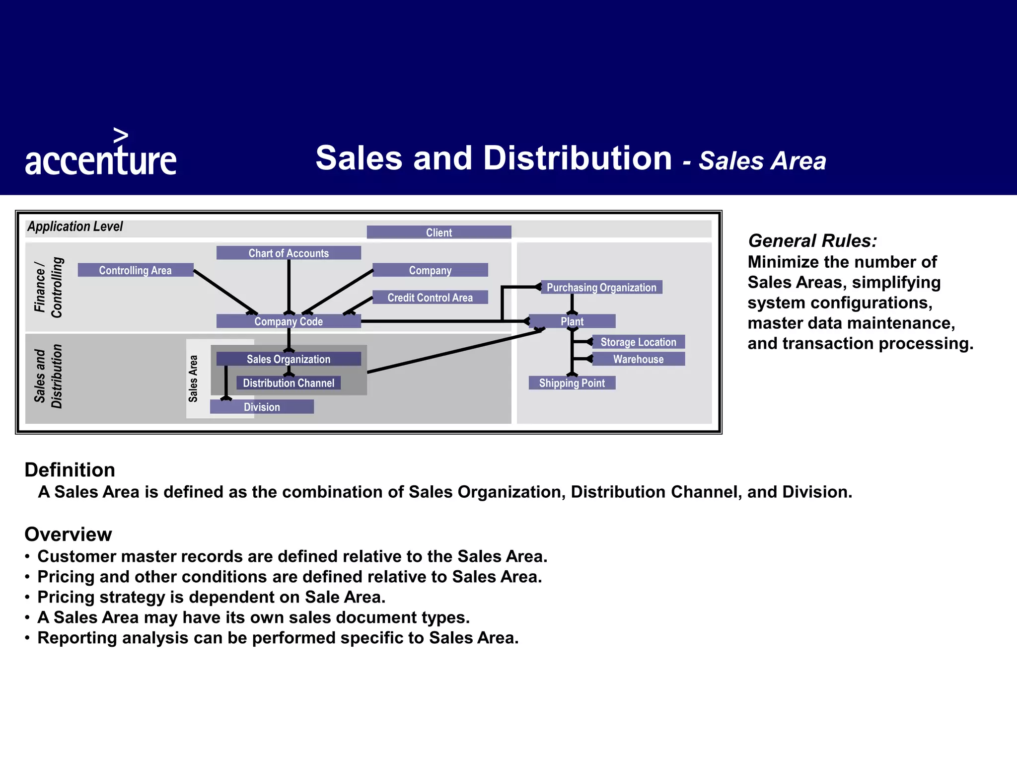 SAP Organization Structure V1.2.ppt