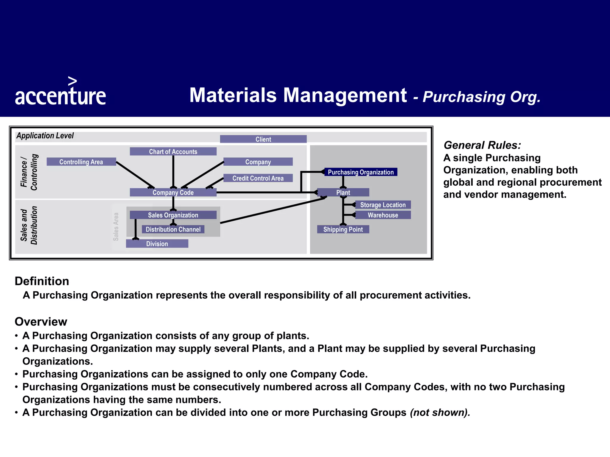SAP Organization Structure V1.2.ppt