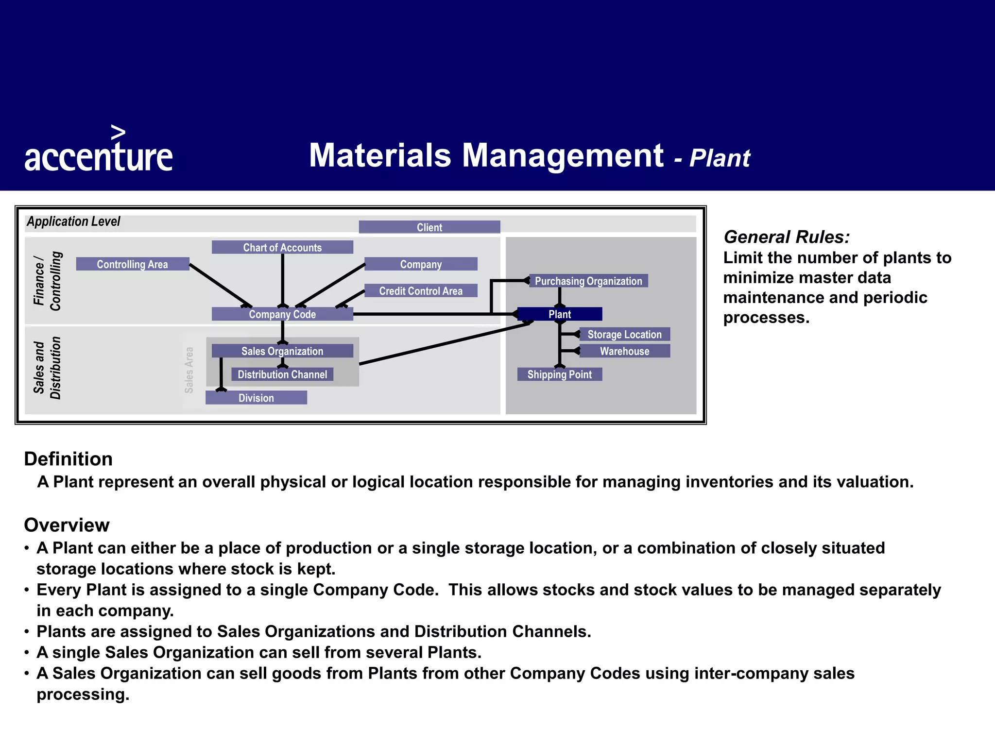 SAP Organization Structure V1.2.ppt