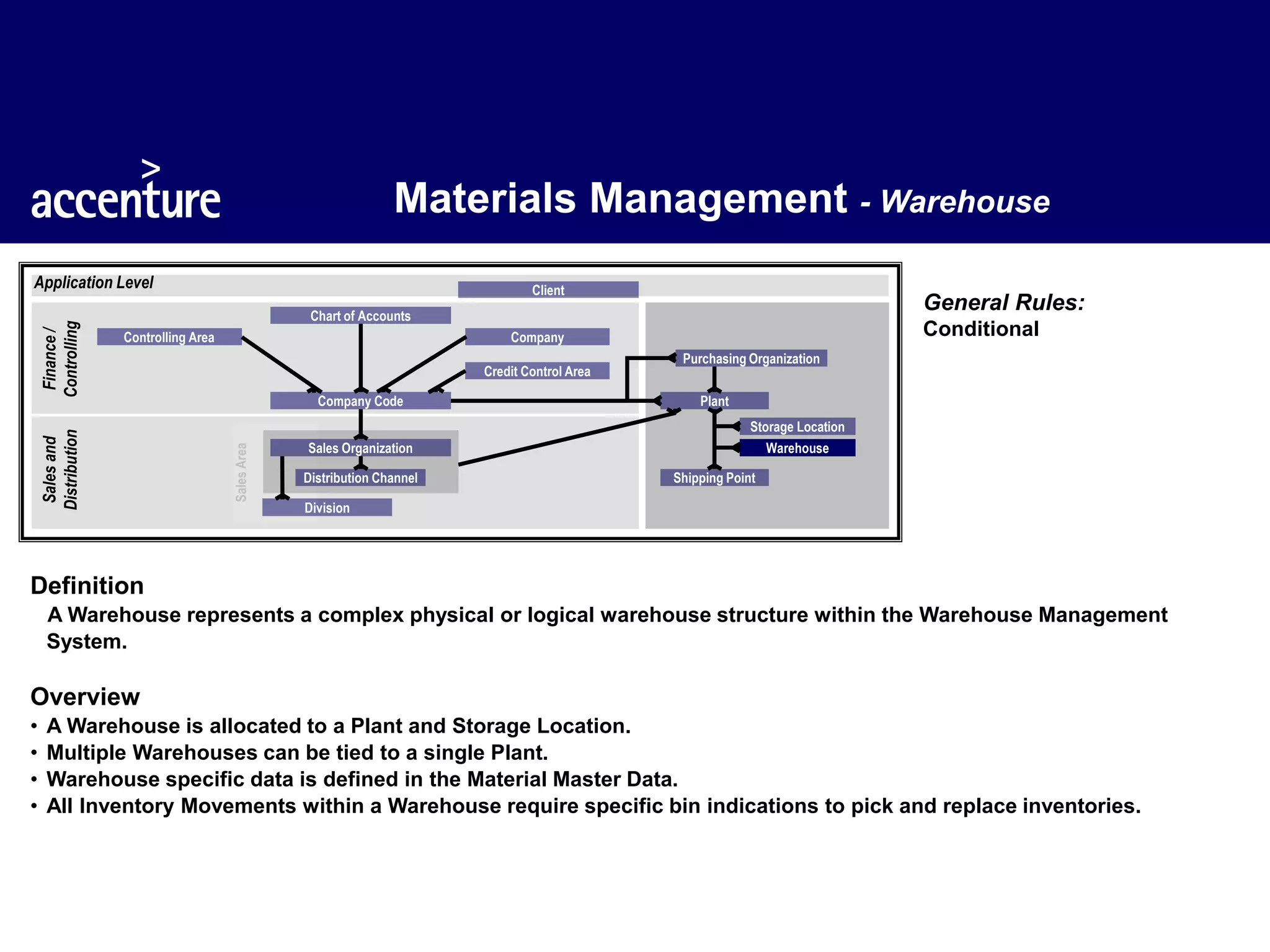 SAP Organization Structure V1.2.ppt