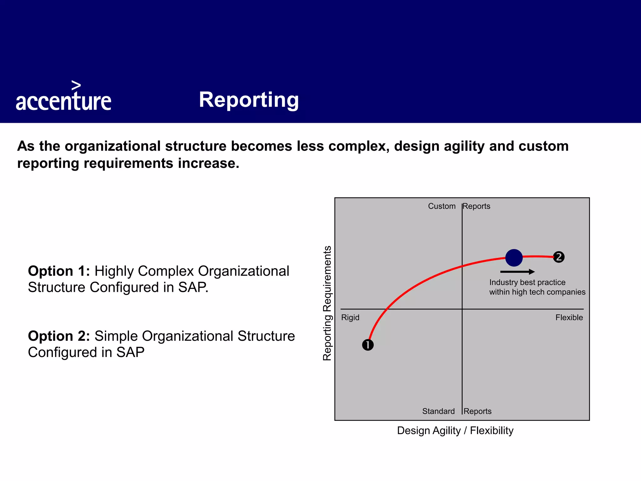 Sap Organization Structure V1 2 Ppt