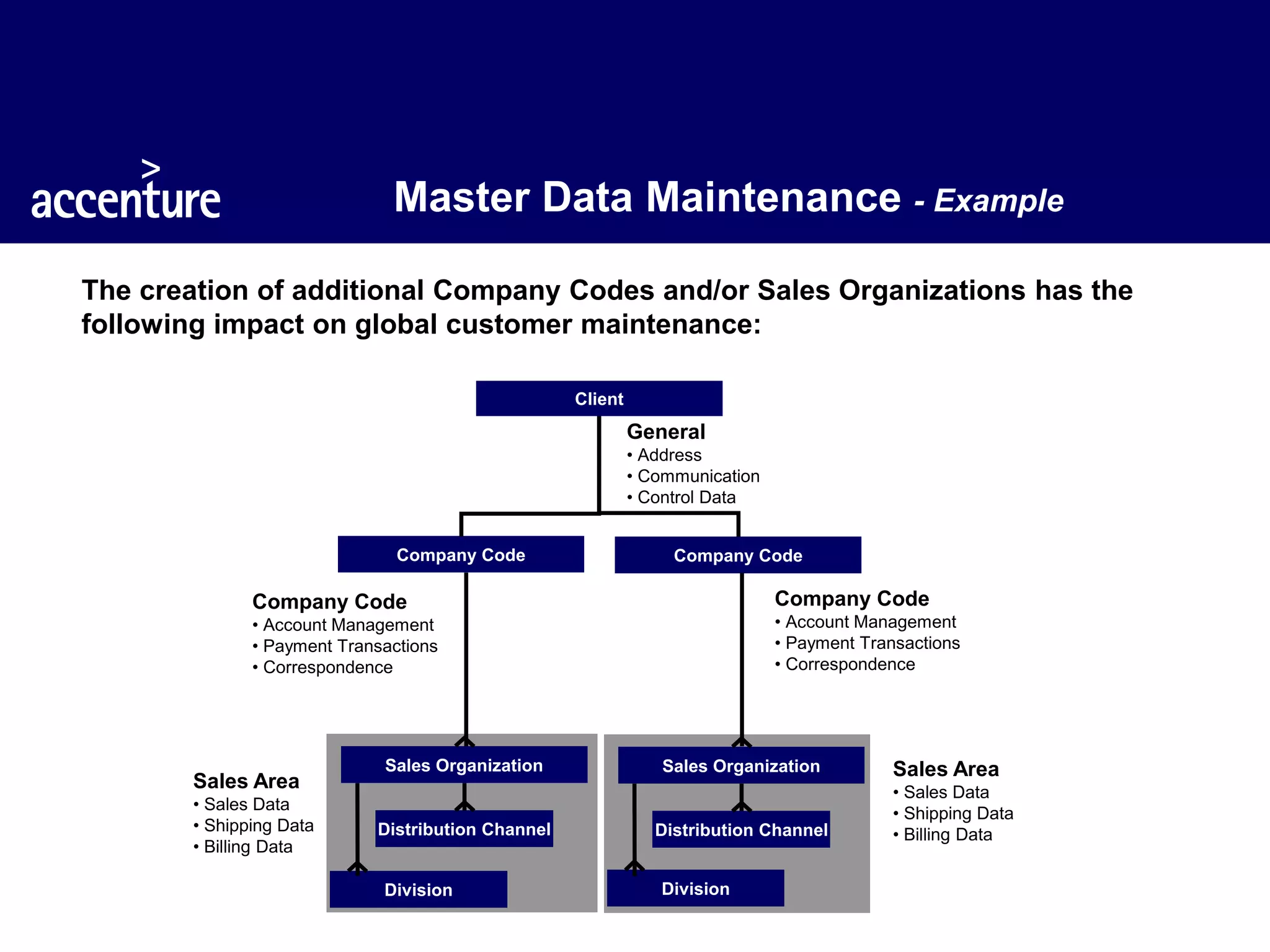 Sap Organization Structure V1 2 Ppt