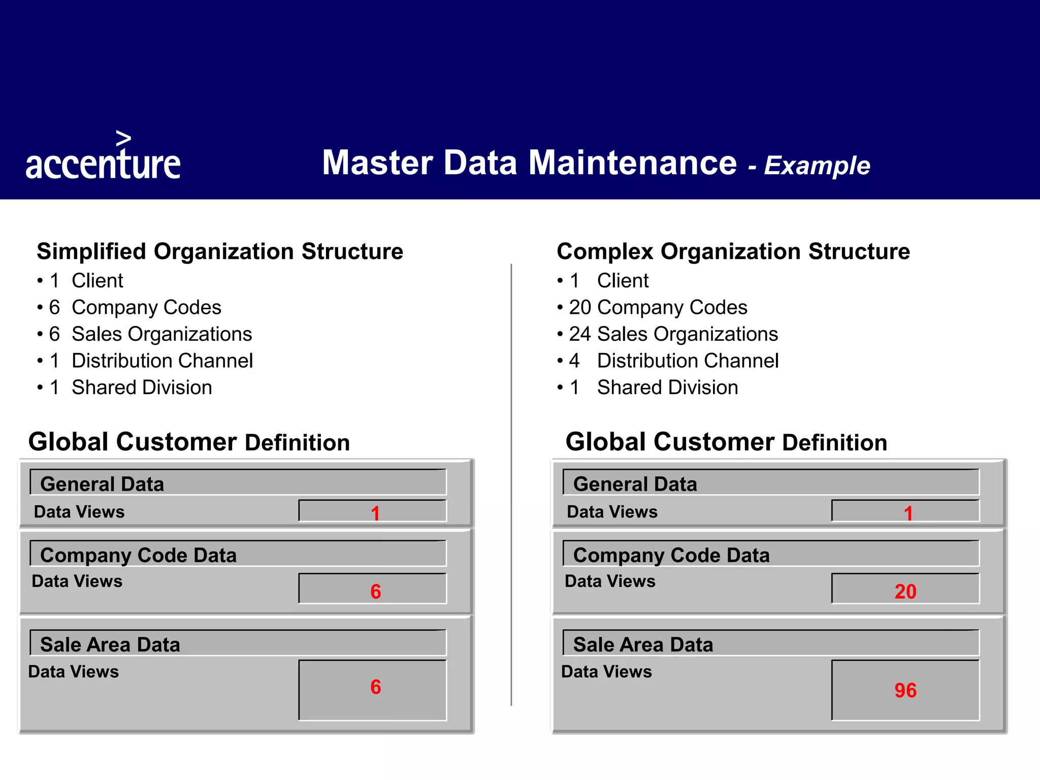 Sap Organization Structure V1 2 Ppt Business Accounting And Finance Business