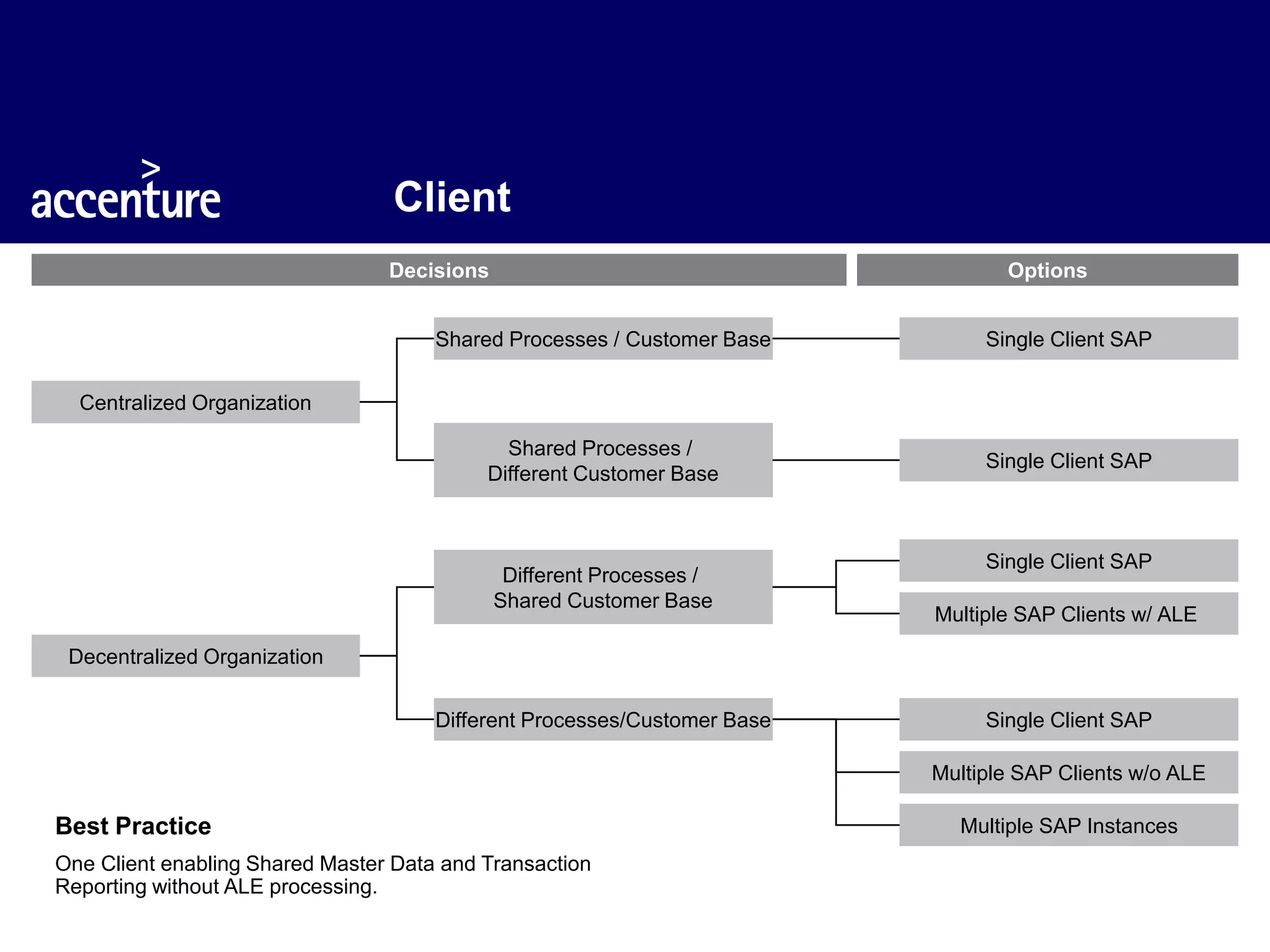 Sap Organization Structure V1 2 Ppt
