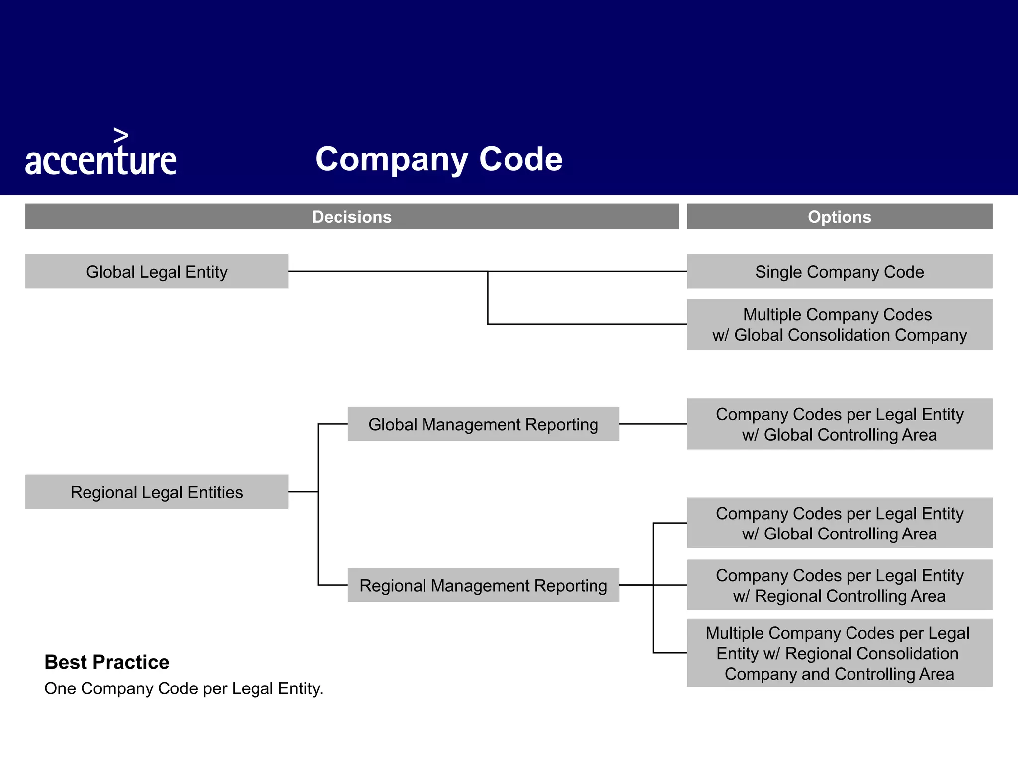 SAP Organization Structure V1.2.ppt