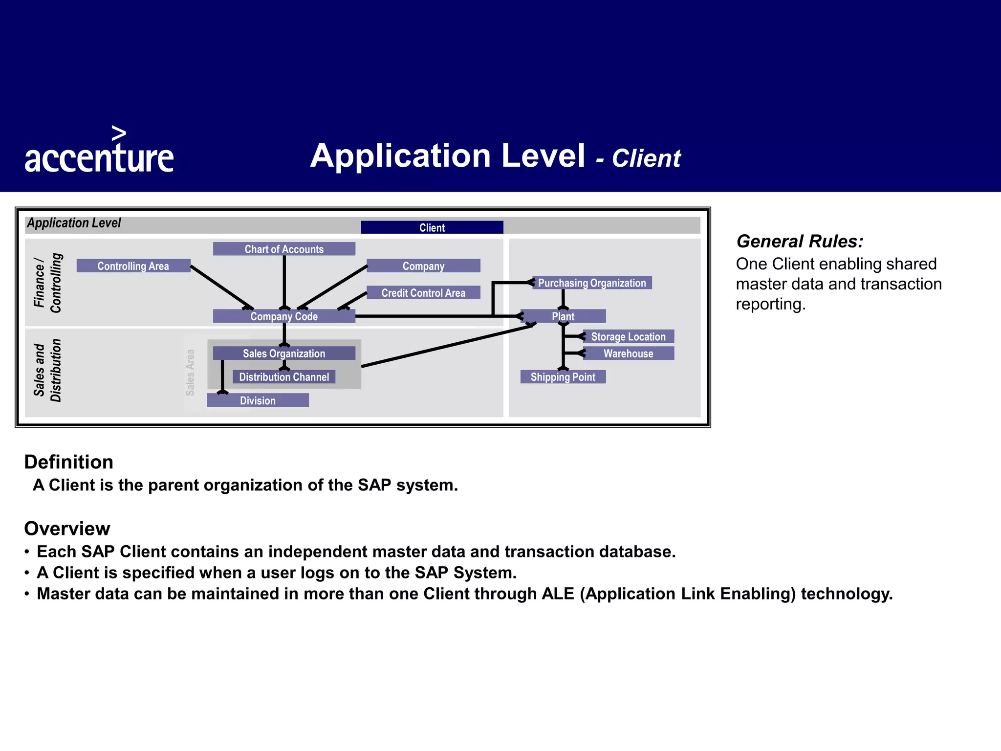 SAP Organization Structure V1.2.ppt