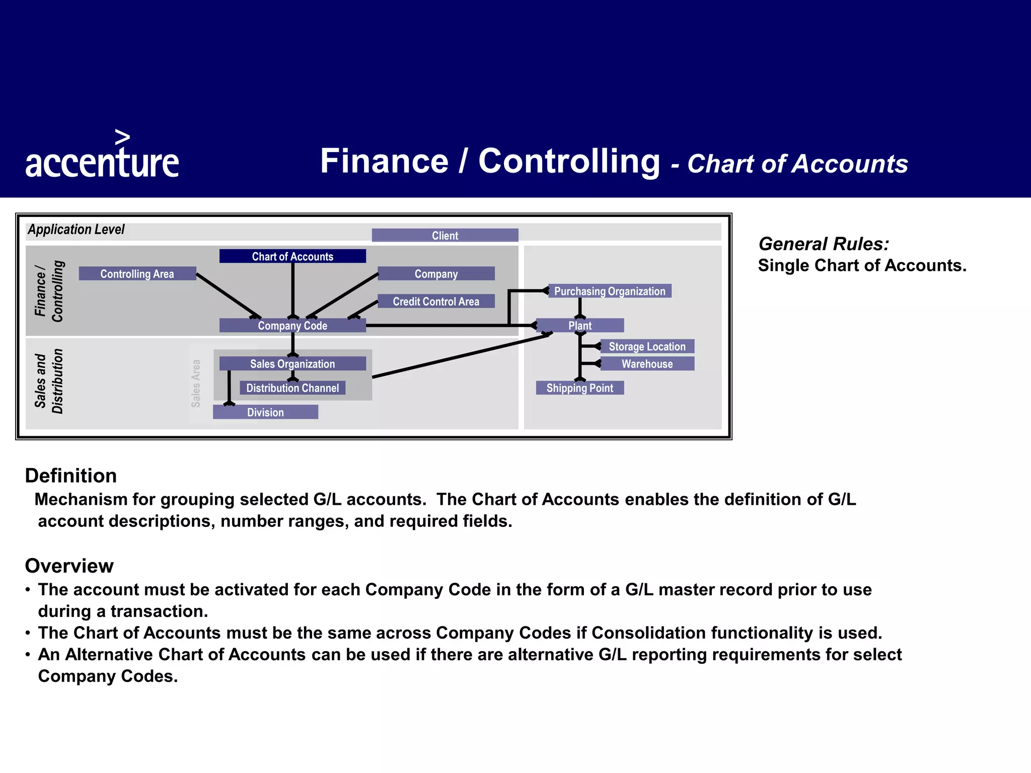 SAP Organization Structure V1.2.ppt