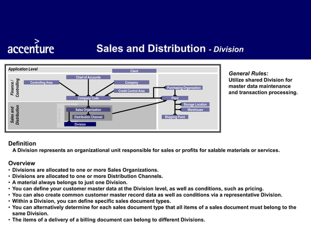 Sap Organization Structure V1 2 Ppt Business Accounting And Finance Business
