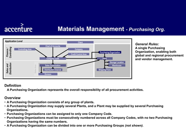 Sap Organization Structure V1 2 Ppt