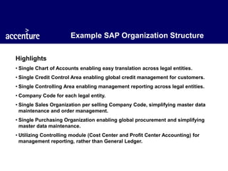 SAP Organization Structure V1.2.ppt