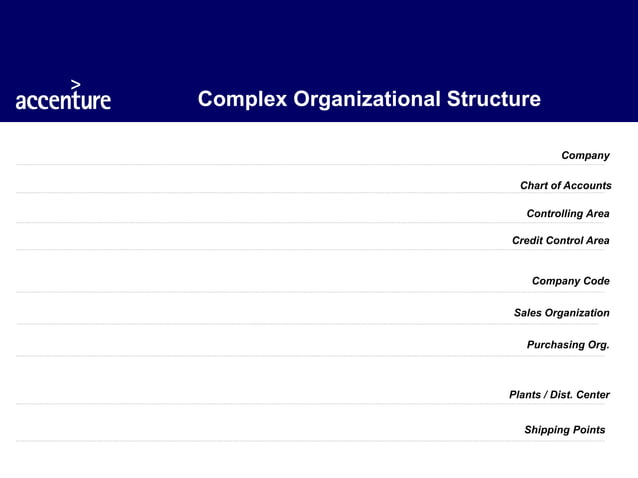 Sap Organization Structure V1 2 Ppt