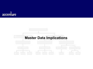 SAP Organization Structure V1.2.ppt