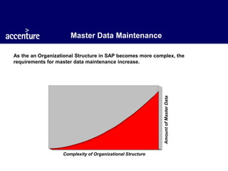 SAP Organization Structure V1.2.ppt