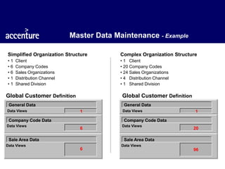 SAP Organization Structure V1.2.ppt